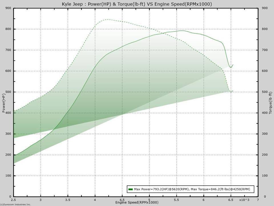 D3 Performance Engineering Jeep runs 9s! | FabricationLife